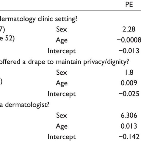 Logistic Regression Models Of Draping Preferences And The Effect Of