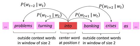 word2vec算法原理及其计算优化：cbow、skip gram 知乎