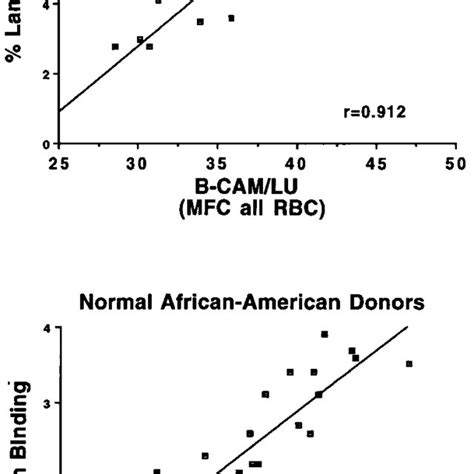 Two Color Immunofluorescence Correlation Of Laminin Binding With Download Scientific Diagram
