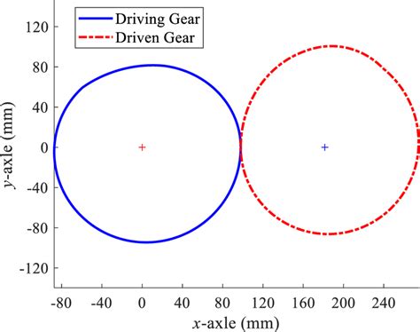 Pitch Curves Of The Conjugate Pair Download Scientific Diagram