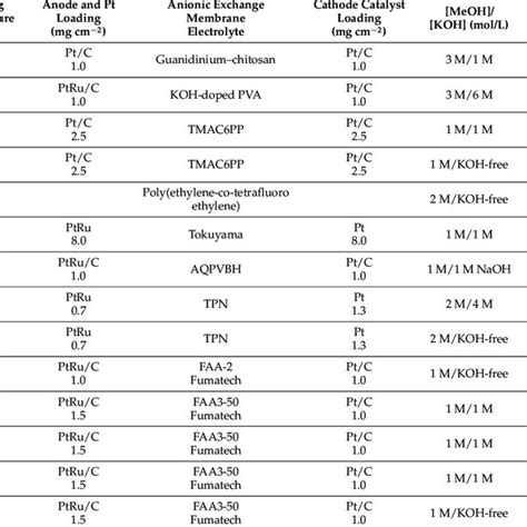 A Polarization And B Power Density Curves Of Fumasep ® Aem Based
