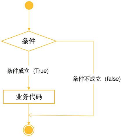 Python if条件分支if语句结构及if 嵌套的用法 立地货 Python if条件分支if语句结构及if 嵌套的用法 立地货