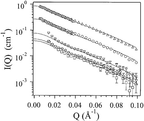 The Same Experimental Data As In Fig 2 Shown In Logarithmic Scale Download Scientific