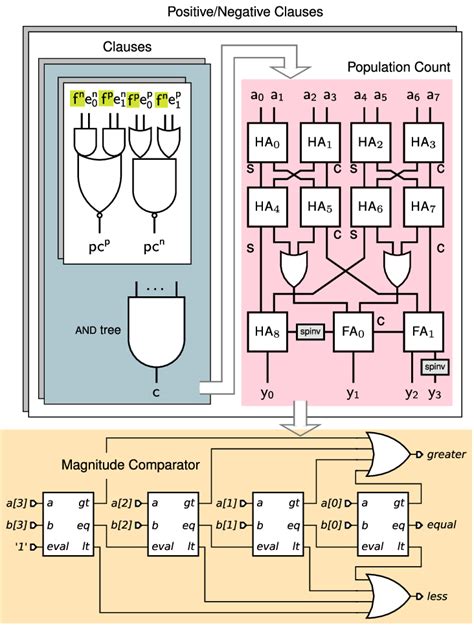 Block Diagram Of The Tsetlin Machine Tm Inference Path Including Download Scientific Diagram