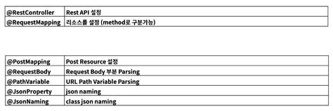 Javaspring Spring 으로 Post Api 만들기