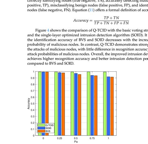 Comparison Of Average Recognition Accuracy Of Intrusion Detection Under