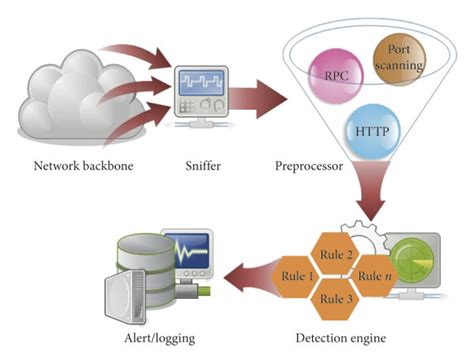 General Architecture Of Snort Download Scientific Diagram