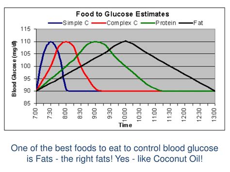 Ppt Lipids Fats And Oils Learn The Basics And Importance Powerpoint Presentation Id 9329887