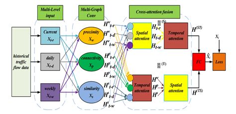 cross attention fusion based spatial temporal multi graphconvolutional