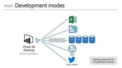 Power BI Import Vs Direct Query Everything You Need To Know