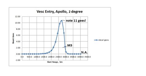 An Ex Rocket Mans Take On It Boe Entry Analysis Of Apollo Returning