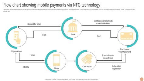 Flow Chart Showing Mobile Payments Via Digital Wallets For Making Hassle Fin Ss V Ppt Sample