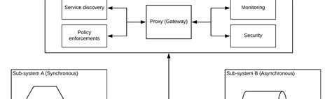 Archive Of Stories Published By Solution Architecture Patterns Medium