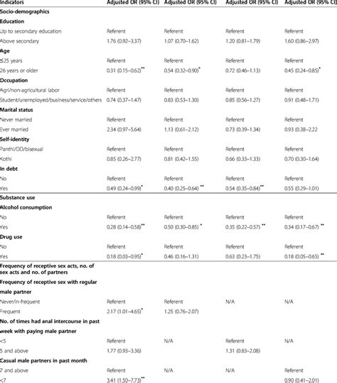 Factors Associated With Reported Consistent Condom Use Among Msm With Download Table