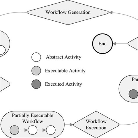 A Typical Procedure For Workflow Construction And Execution Where Some Download Scientific
