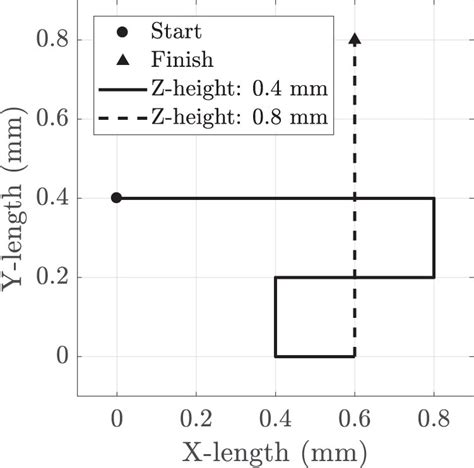 Grid Design Used In Experiments And Simulations The Height Between Download Scientific Diagram