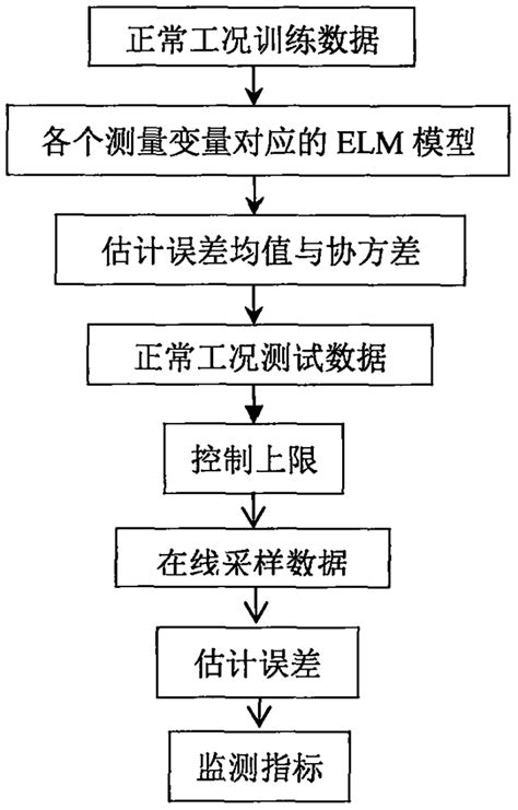 Dynamic Process Monitoring Method Based On Distributed Extreme Learning