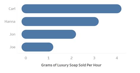 The Dangers Of Rounded Bar Charts The Data Babe