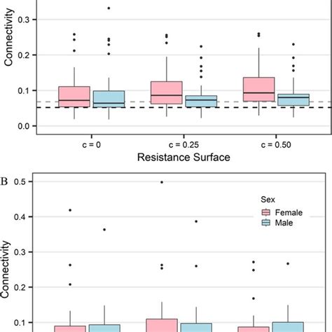 We Examined The Distribution Of Estimated Connectivity Values From Our