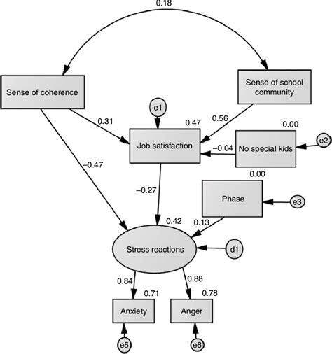 The Relationships Between Sense Of Coherence Sense Of School Download Scientific Diagram