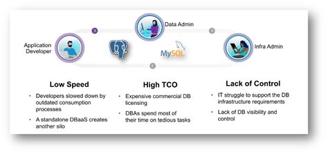 VMware Cloud Director Extension For Data Solutions Is Now Generally