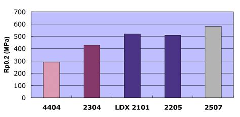 Typical Values Of Tensile Strength Of Different Dss 17 Download Scientific Diagram