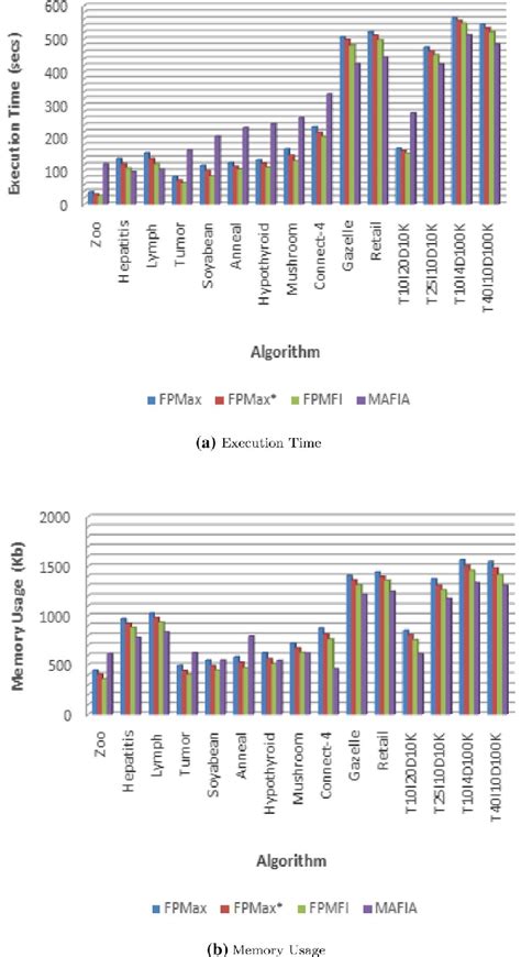 Performance Analysis Of Maximal Frequent Pattern Mining Tree Based