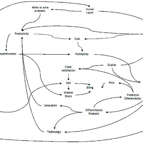 Example Of A Systemic Map Of Business Competitiveness Source Dresch