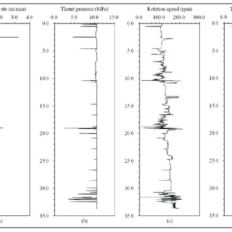 Mwd Data Of The A Penetration Rate Calculated By Preselected Method