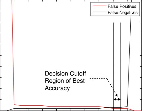 accuracy of ann classifier with no specified threshold download