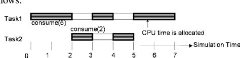 Figure 1 From An Efficient And Portable Scheduler For Rtos Simulation And Its Certified