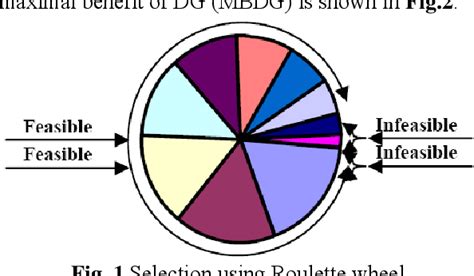 Figure 1 From Maximal Optimal Benefits Of Distributed Generation Using