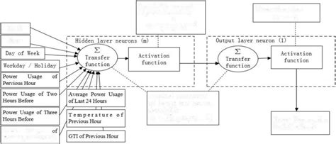 Model For Load Forecast Using Ann [10] Download Scientific Diagram