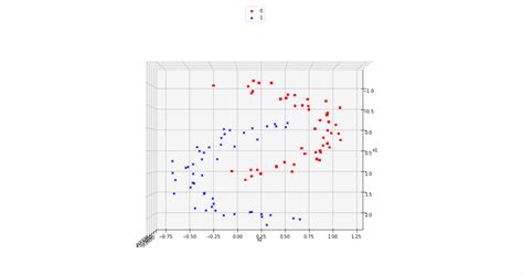 the moons dataset and decision surface graphics in a jupyter