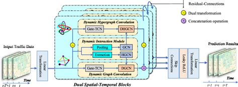 figure 3 from dual dynamic spatial temporal graph convolution network