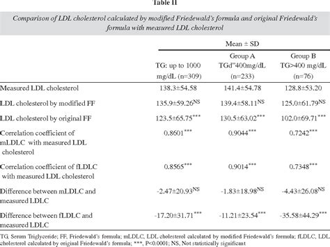 Table Ii From Validation Of The Modified Friedewald S Formula To
