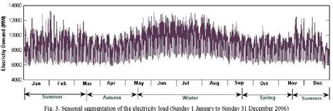 Figure 1 From Yearly And Seasonal Models For Electricity Load