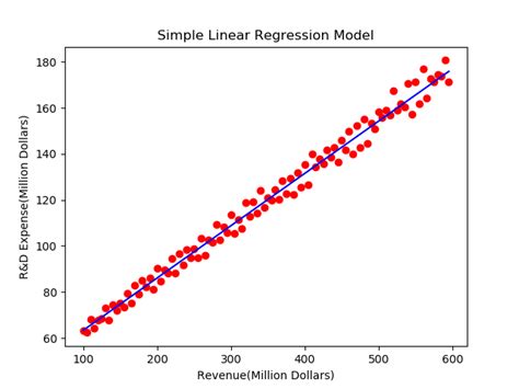 Machine Learning 101 Part 2 A Tutorial On Simple Linear Regression