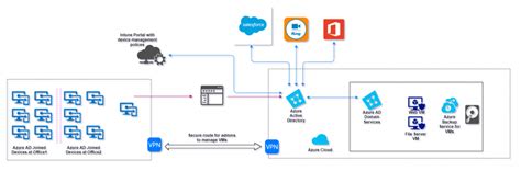 5 Proven Steps For Seamless Azure Migration How We Migrated On Premise Infrastructure For An