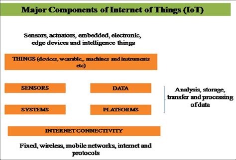 Representation Of Major Components Of Internet Of Thing IoT And Download Scientific Diagram