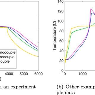 The Thermocouple And Environment Temperature Data For Two Selected Download Scientific Diagram