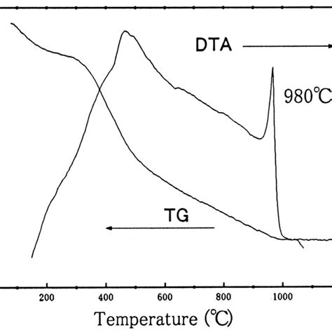Thermal Analysis Data Of The Yap Precursor Download Scientific Diagram