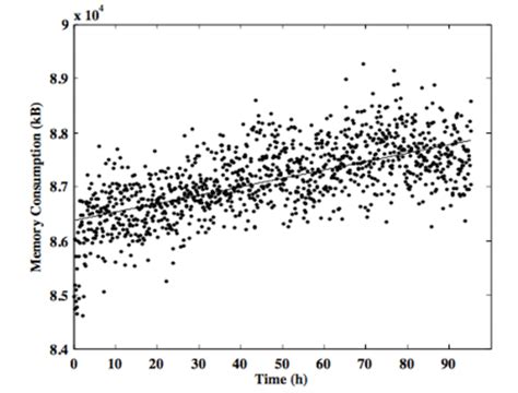 Increasing Trend In Memory Consumption Of Linux OS Download Scientific Diagram