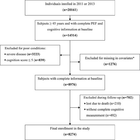 Figure 1 From Associations Between Pulmonary Function And Cognitive Decline In The Middle Aged
