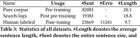 Table 3 From Improving Query Correction Using Pre Train Language Model