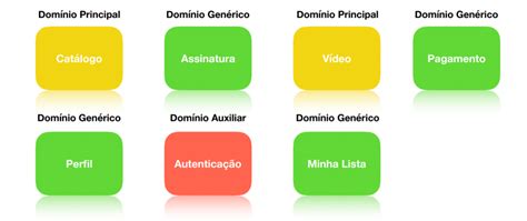 O Que é Ddd Domain Driven Design Full Cycle