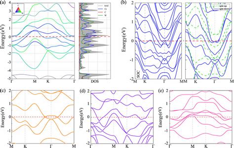 A Electronic Band Structures Left And Dos Right Of Wcrc Monolayer