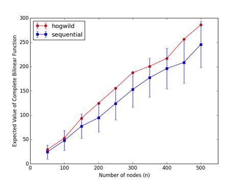 means with appropriately scaled error bars of the complete bilinear