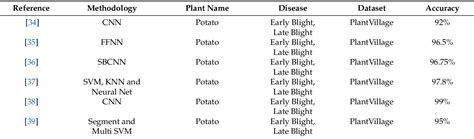 Table 1 From Multi Level Deep Learning Model For Potato Leaf Disease