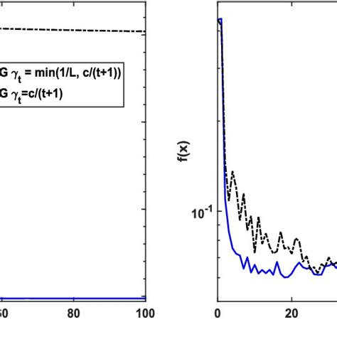 Behavior Of Algorithms Spg Left And Spp Right For Stepsizes